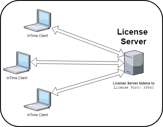 How to install License Server and InTime Server separately? - Plunify ...
